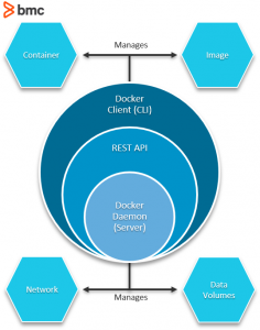 Introduction To Docker: A Beginner’s Guide – BMC Software | Blogs