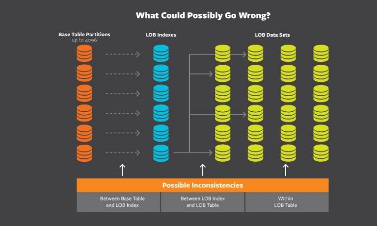 Db2 LOBs: Unstructured Data Management – BMC Software | Blogs