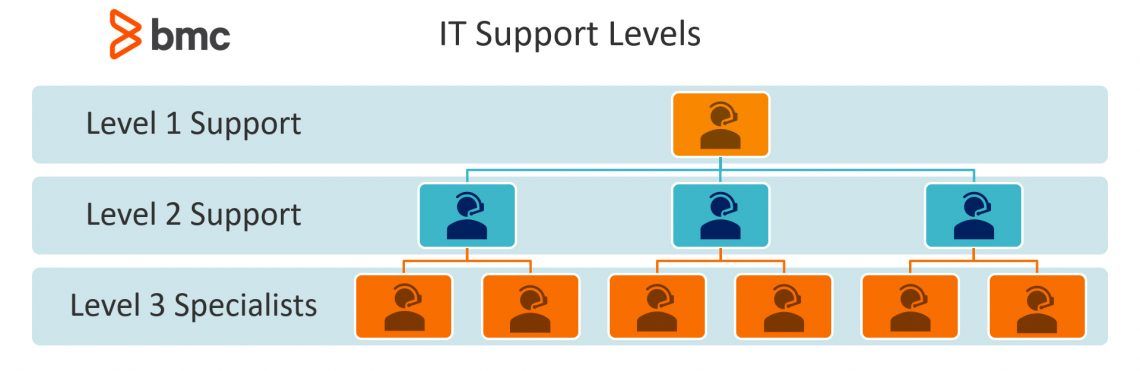 IT Support Levels Clearly Explained: L1, L2, L3 & More – BMC Software | Blogs