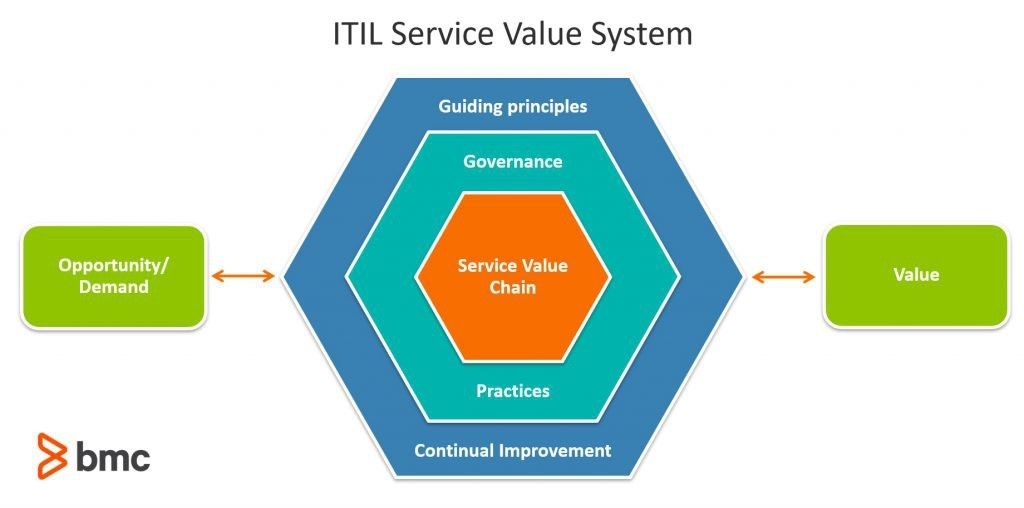 Information Technology Service Managment Is Best Guided By Which Framework
