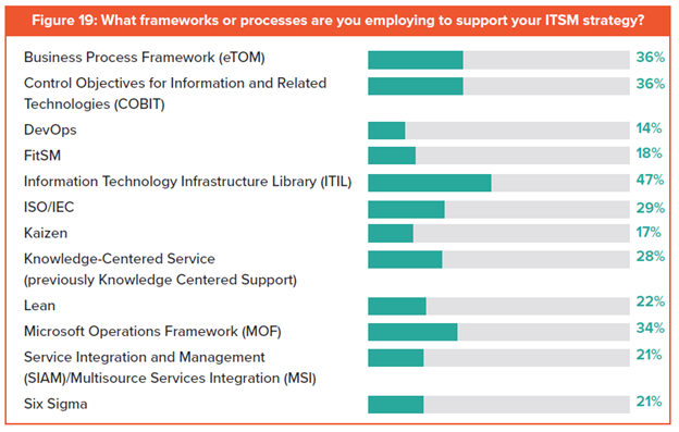 ITSM Frameworks: Which Are Most Popular? – BMC Software | Blogs