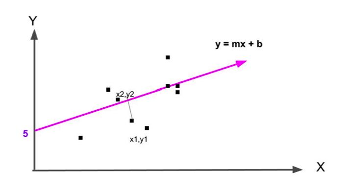 Sgd Linear Regression Example With Apache Spark Bmc Software Blogs