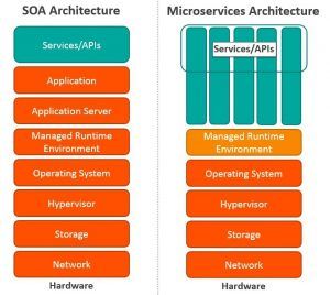 Service-Oriented Architecture vs Microservices Architecture: Comparing SOA to MSA – BMC Software ...