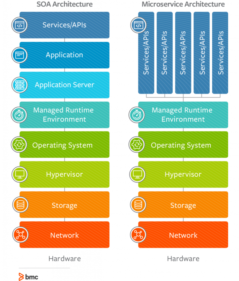 Service-Oriented Architecture vs Microservices Architecture: Comparing ... Service-Oriented Architecture vs Microservices Architecture: Comparing ...