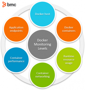 What’s Docker Monitoring? How to Monitor Containers & Microservices ...