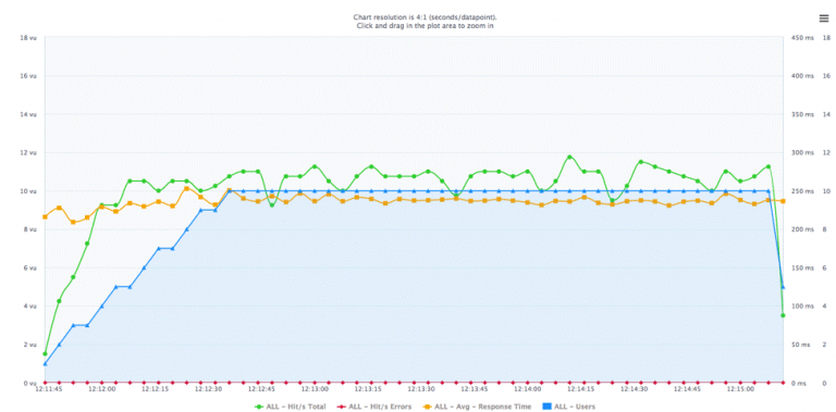 Performance Testing Load Testing And Stress Testing Explained Bmc