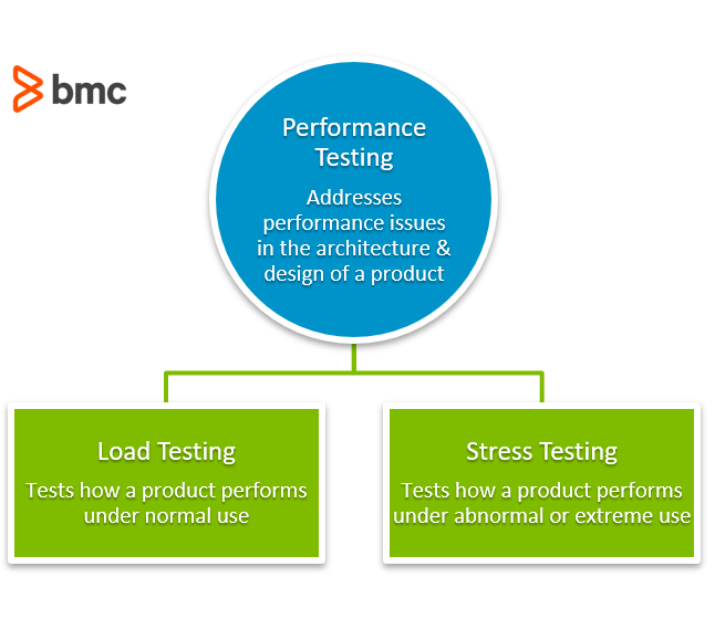 Performance Testing Load Testing Stress Testing Explained BMC