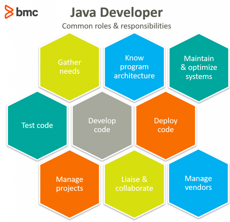 Java Developer Roles & Responsibilities – BMC Software | Blogs