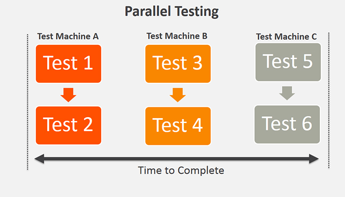What is Parallel Testing? Parallel Testing Explained – BMC Software | Blogs