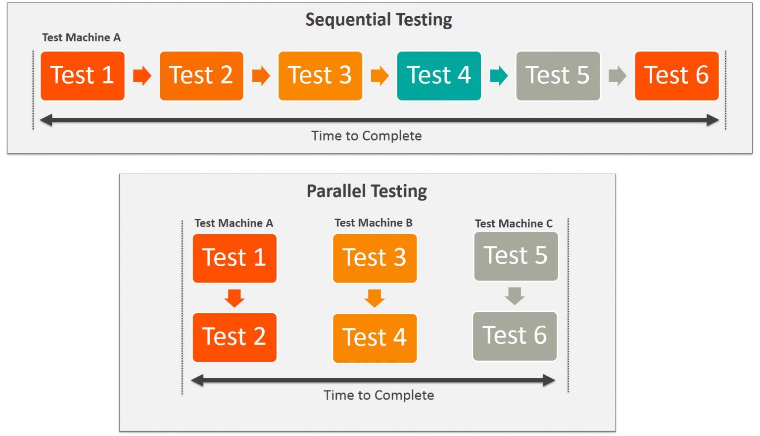 What is Parallel Testing? Parallel Testing Explained – BMC Software | Blogs What is Parallel Testing? Parallel Testing Explained – BMC Software | Blogs