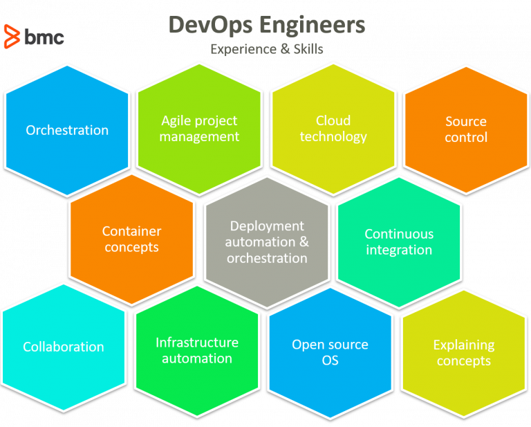 DevOps Engineer Roles & Responsibilities – BMC Software | Blogs