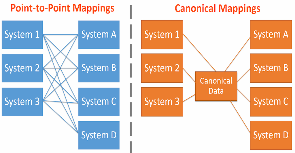 What Is A Canonical Data Model? Cdms Explained – Bmc Blogs