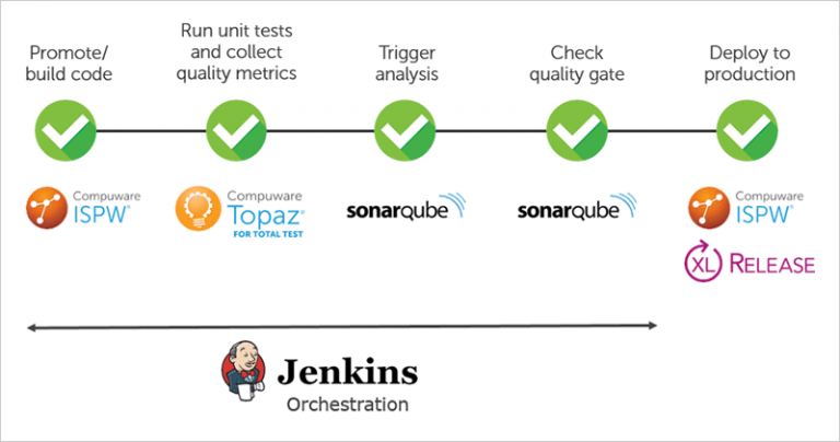Using Jenkins Integrations To Bridge Your Mainframe Devops Gap Bmc Software Blogs
