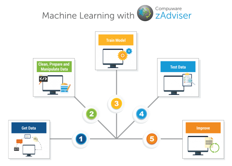 Making Data-Driven Continuous Improvement with Machine Learning – BMC ...