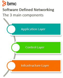 What is Software Defined Networking? SDN Explained – BMC Software | Blogs
