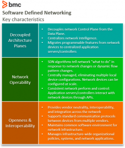 What is Software Defined Networking? SDN Explained – BMC Software | Blogs