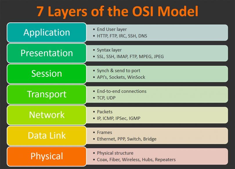 Osi Model The 7 Layers Of Network Architecture Bmc Software Blogs