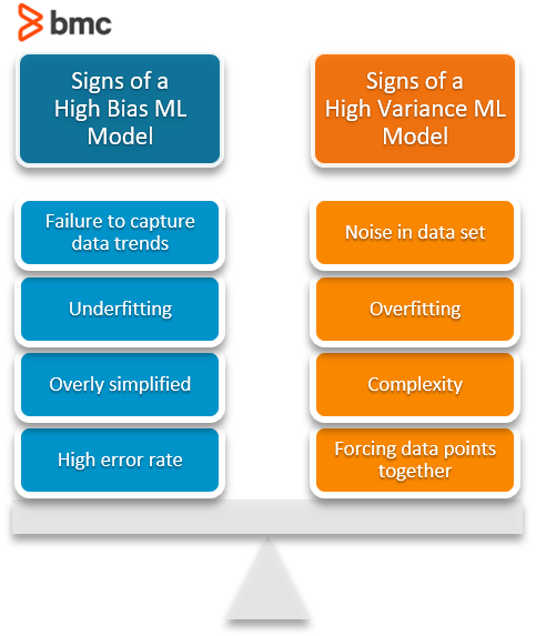  Bias Variance In Machine Learning Concepts Tutorials BMC 