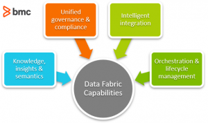 Data Fabric Explained: Concepts, Capabilities & Value Props – BMC ...