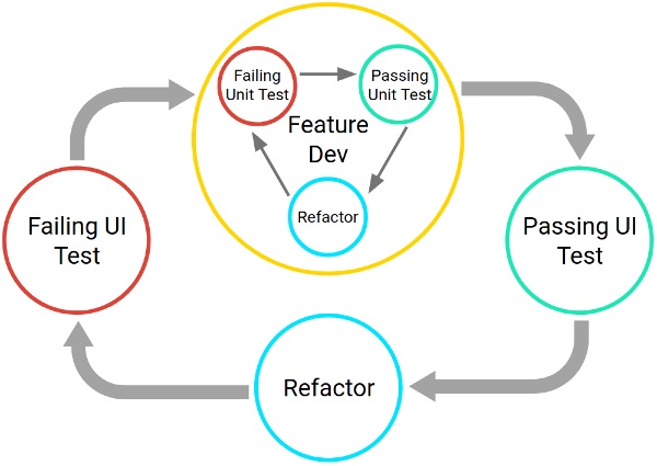 Testing Frameworks Unit Tests Functional Tests Tdd And Bdd Explained Bmc Blogs