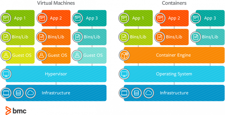 Virtual Machines (VMs) vs Containers: What’s The Difference? – BMC ...