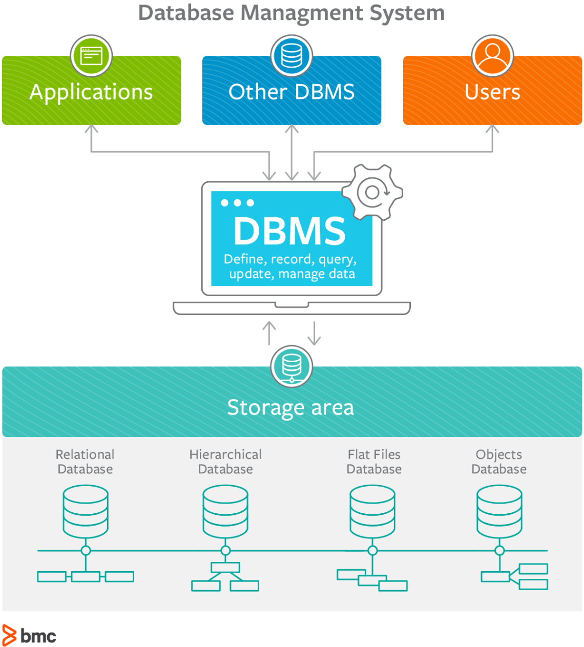 What Is Dbms Database Management System Bmc Software Blogs