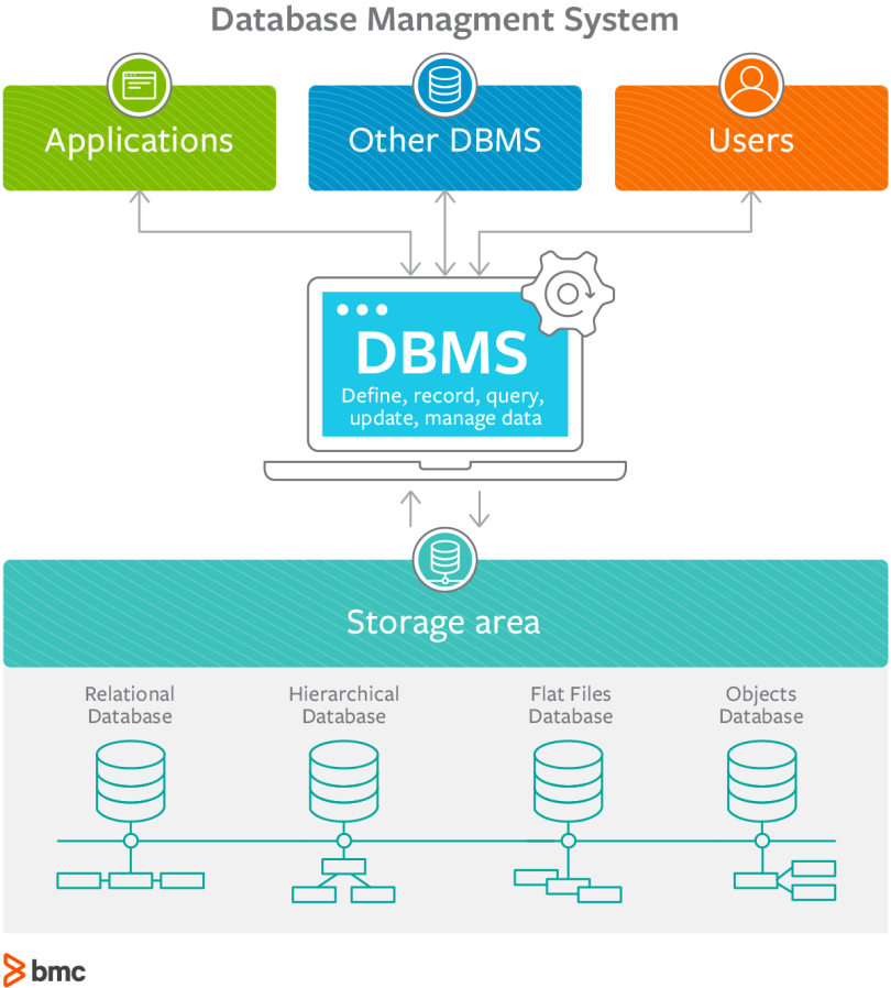 What Is Dbms Database Management System Bmc Software Blogs