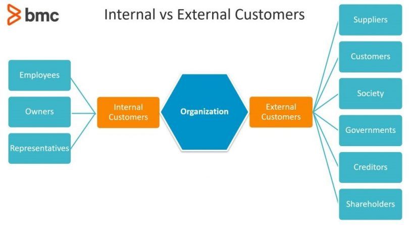 Internal vs External Customers: How Are They Different? – BMC Software ...