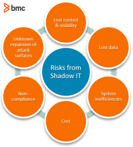 Shadow IT Explained: Risks & Opportunities – BMC Software | Blogs