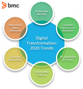 A Complete Guide To Digital Transformation – BMC Software | Blogs