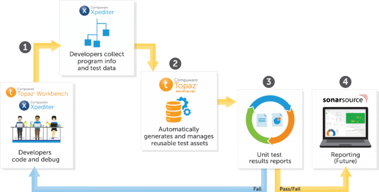 Shifting from Manual to Automated Testing on the Mainframe – BMC ...