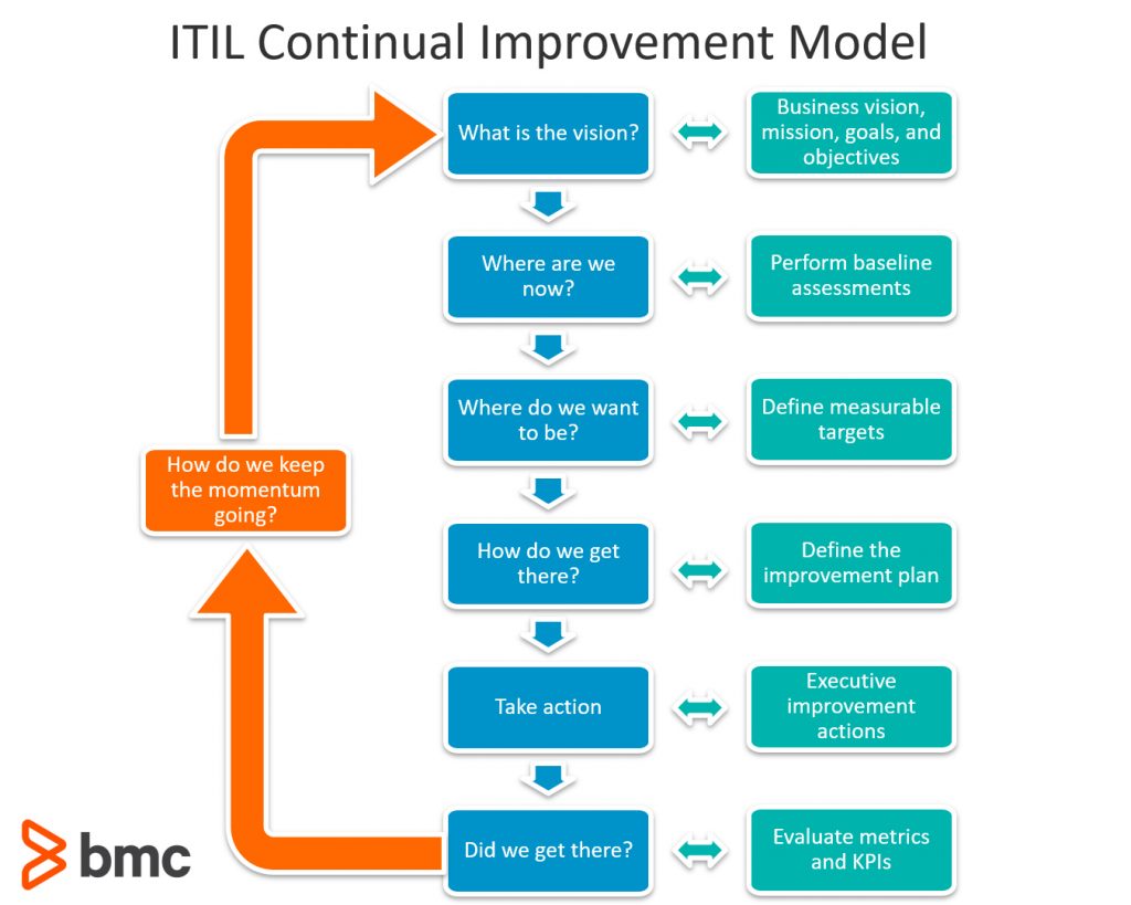 Continual Improvement in ITIL 4 – BMC Software | Blogs Continual Improvement in ITIL 4 – BMC Software | Blogs