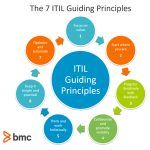 The Seven ITIL 4 Guiding Principles – BMC Software | Blogs