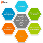 Today’s Best IT/Tech Certifications: A Complete Guide – BMC Software ...