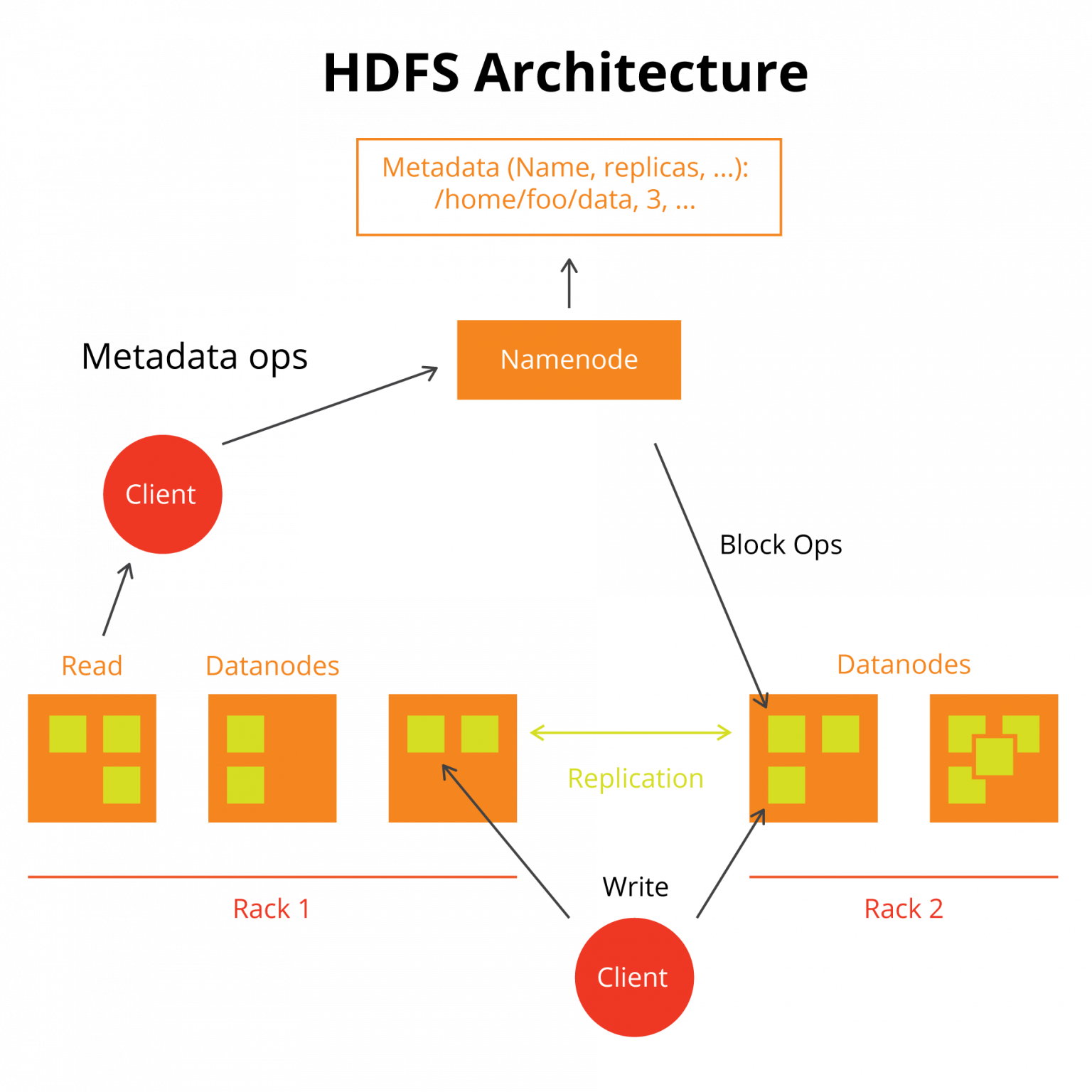 An Introduction to HDFS – BMC Software | Blogs