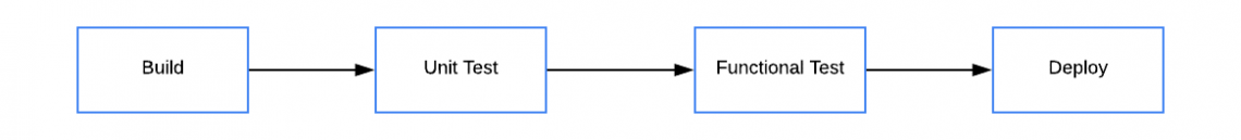 Using Spinnaker With Kubernetes For Continuous Delivery Bmc Blogs