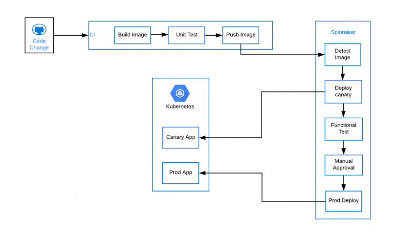 Using Spinnaker With Kubernetes For Continuous Delivery Bmc Blogs