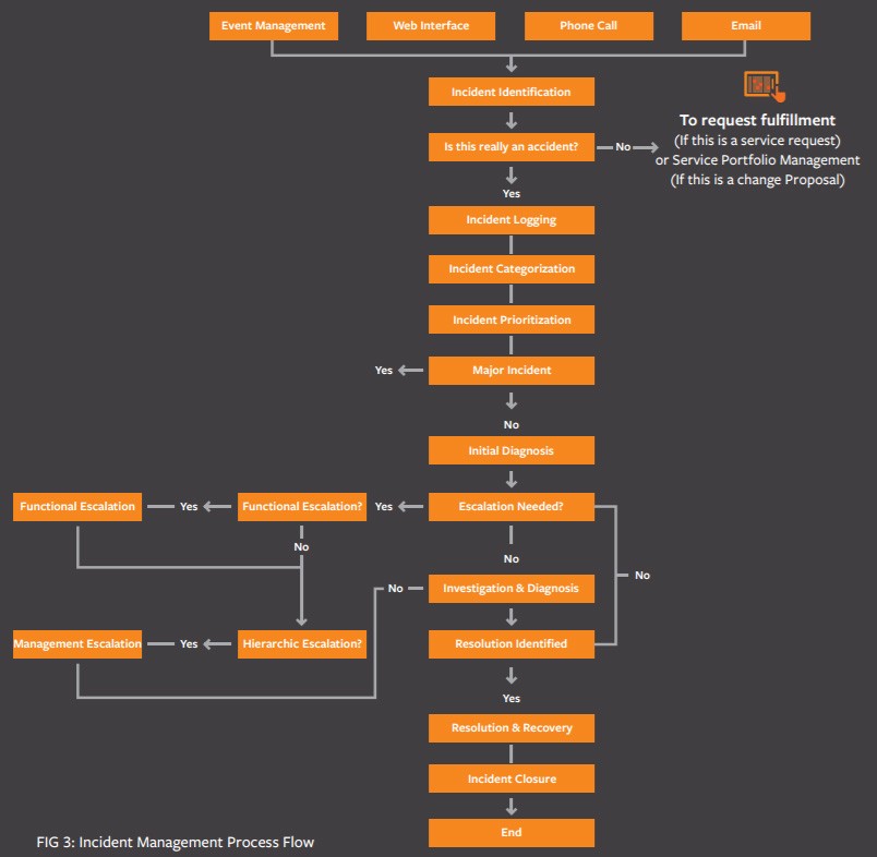 ITIL Incident Management: An Introduction