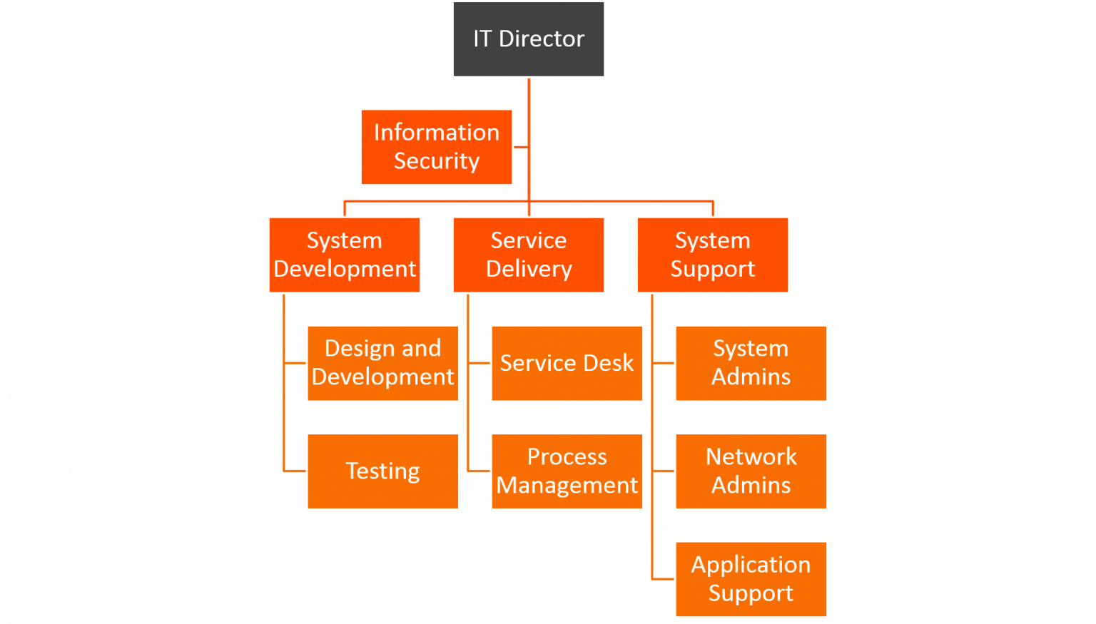 ITIL & ITSM Roles and Responsibilities – BMC Software | Blogs
