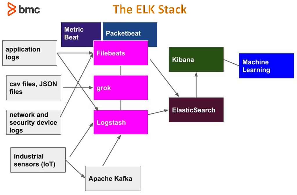 What is the ELK Stack? – BMC Software | Blogs