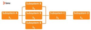 System Reliability & Availability Calculations – BMC Software | Blogs