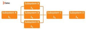 System Reliability & Availability Calculations – BMC Software | Blogs