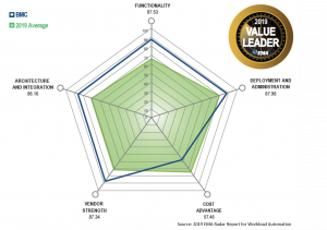 EMA Radar Report for Workload Automation – BMC Software | Blogs