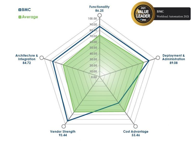 Control-M Named Overall Leader in EMA’s 2021 WLA Radar Report – BMC ...