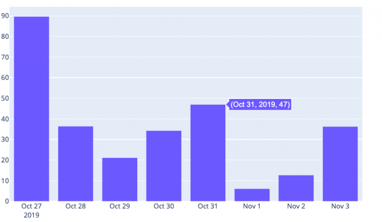 Plotly Python Tutorial Bmc Software Blogs