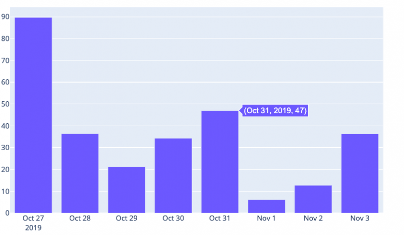Plotly Python Tutorial Bmc Software Blogs