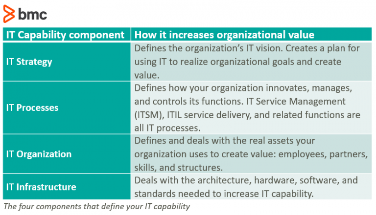 How to Create an IT Strategy: Getting Started – BMC Software | Blogs