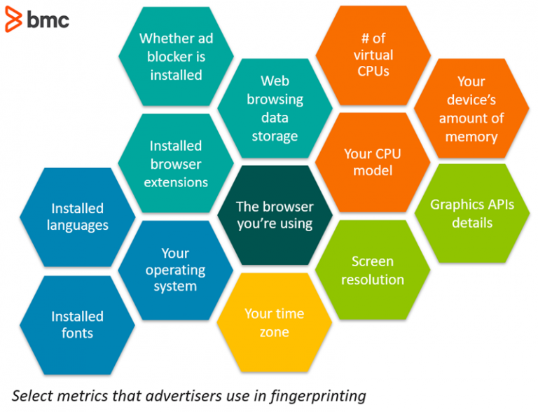 Fingerprinting Explained: How It Works & How To Block It – BMC Software ...