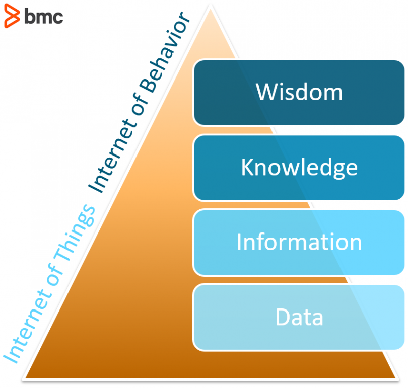 What Is the Internet of Behaviors? IoB Explained – BMC Software | Blogs