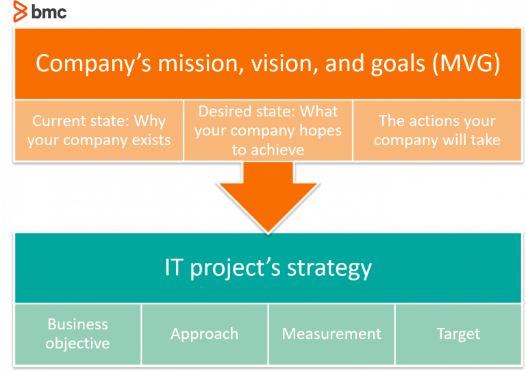 The Role of The Strategic Framework for IT – BMC Software | Blogs